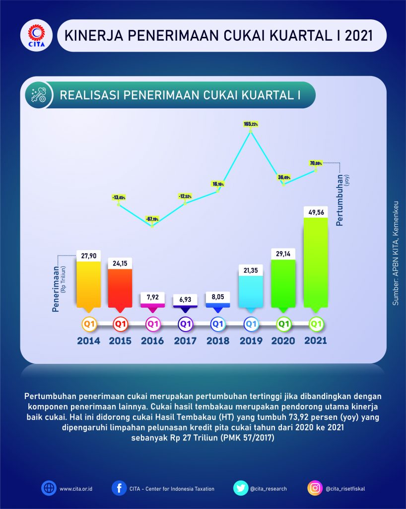 Infografis Kinerja Penerimaan Pajak Kuartal I 2021 – CITA